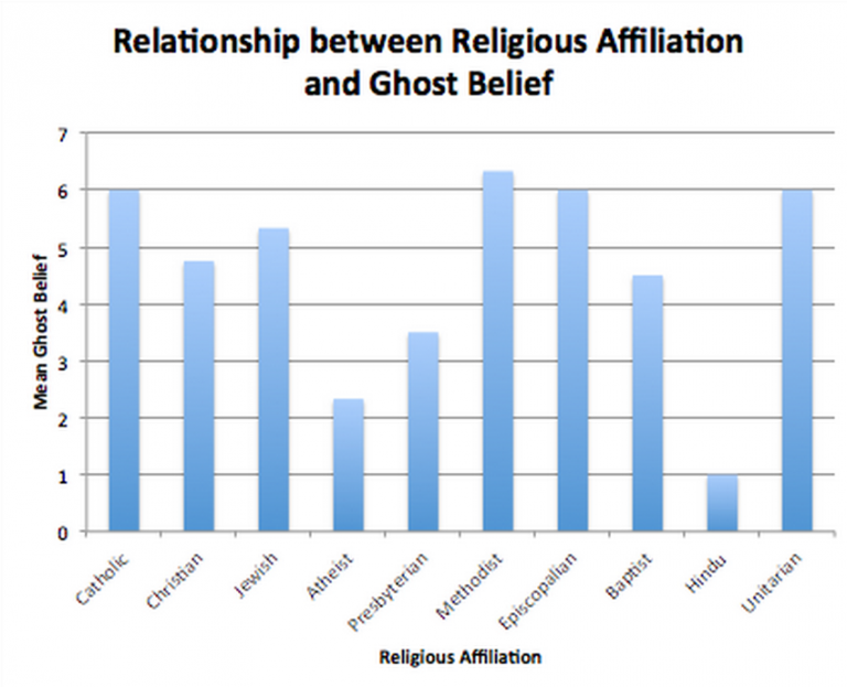 Ghost Beliefs – Ghosts of Rockbridge